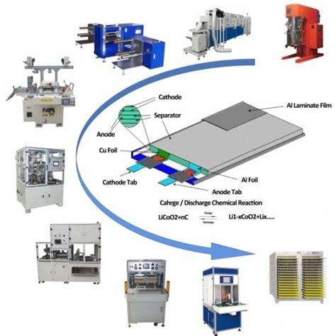 Lithium Battery Making Process Flowchart Zhaoyun Guo