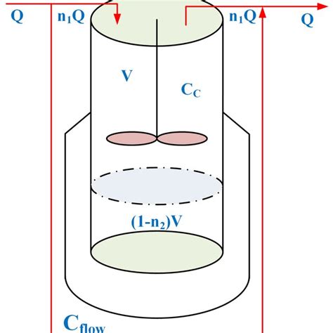 Enzymatic Reactor Subjected To Continuous Mixing Download Scientific Diagram