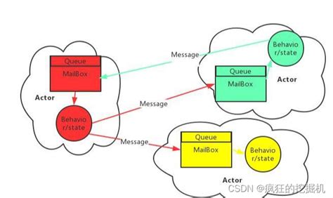 C浅谈actor模型及其应用c Actor Csdn博客