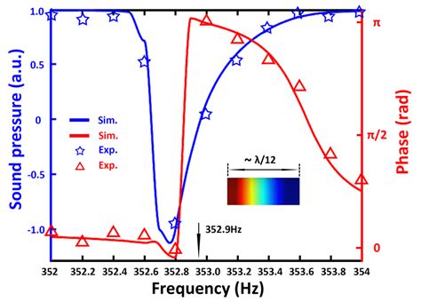 Results Of The Amplitude Difference And Phase Difference Between The Download Scientific