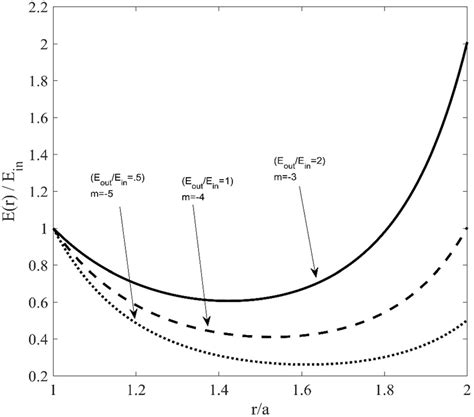 The Variation Of Elastic Modulus Along The Radial Direction With Download Scientific Diagram