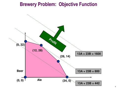 Ppt Linear Programming Quintessential Resource Allocation Tool