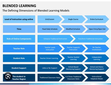Blended Learning Model