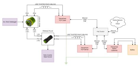Purpose Solis Ha Modbus Cloud