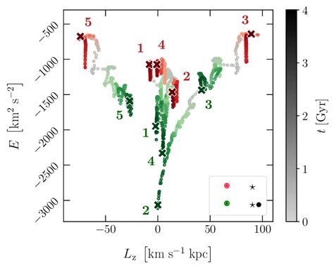 Integrals Of Motion Evolution Of Our Simulated Clusters In The