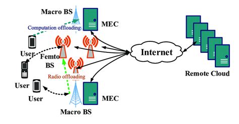 6 A Femtocell Deployed Cellular Network With Mecs And The Remote Cloud Download Scientific