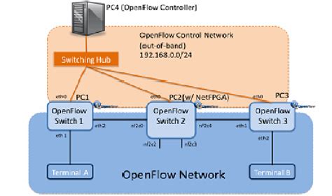 Figure 5 From Implementation Of Arp Path Low Latency Bridges In Linux And Openflownetfpga
