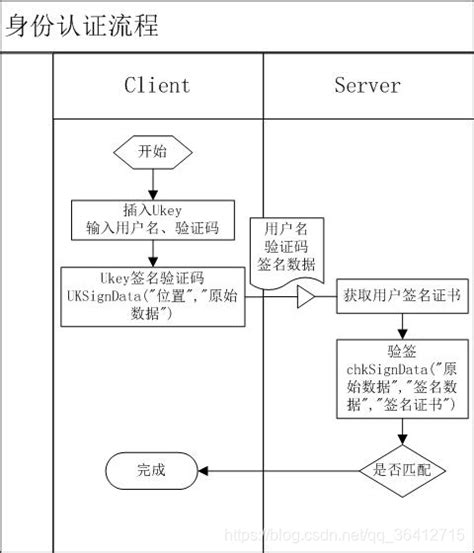 Usb Key了解 Csdn博客