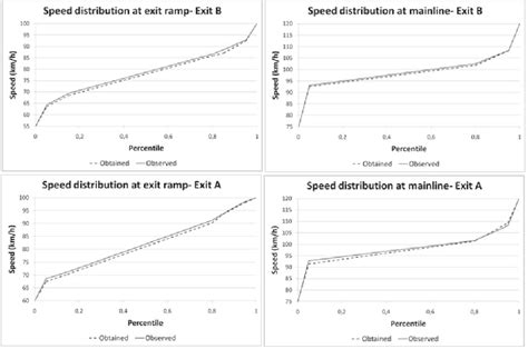 Comparison Between Speed Distributions Download Scientific Diagram