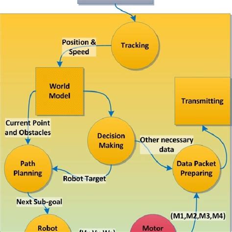Data Flow Diagram For Robot Navigation Download Scientific Diagram