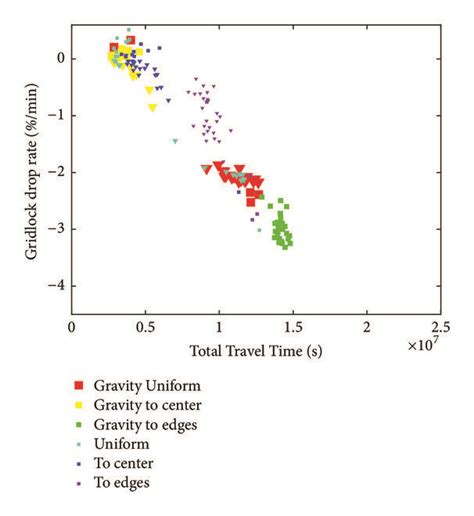 gridlock drop rate colored by pattern a demand level 4 b demand