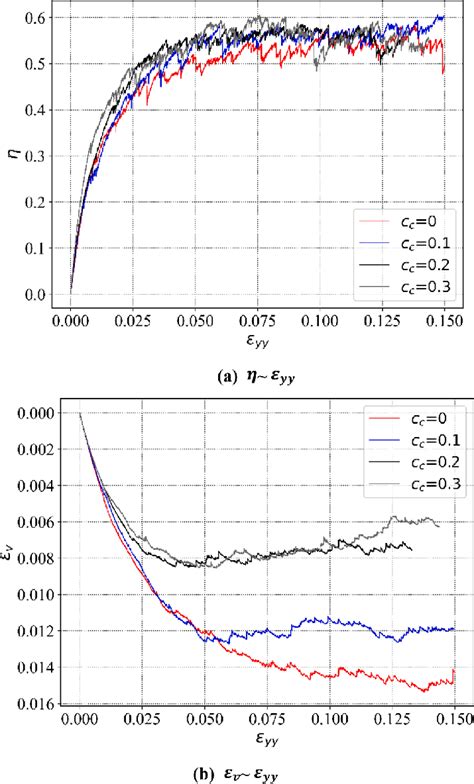 Evolution Of Deviatoric Stress Ratio η A And Volumetric Strain ε V