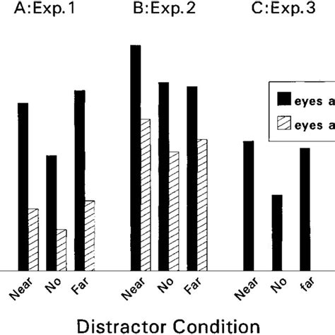 Mean Movement Time As A Function Of Distractor Condition And Eye