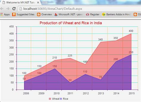 How To Display Area Chart Graph On Aspnet Website Easily Mynet