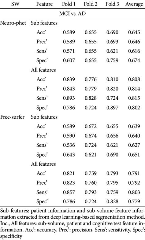 The Performance Of Binary Classification Continued Download Scientific Diagram
