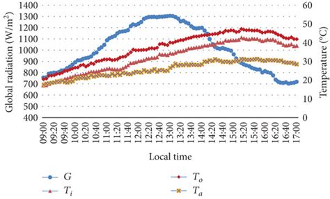 Solar Radiation And Temperature Graphics For Pure Water Download Scientific Diagram