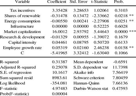 Estimation Of The Panel Data Model Dependent Variable Return On Assets Download Scientific