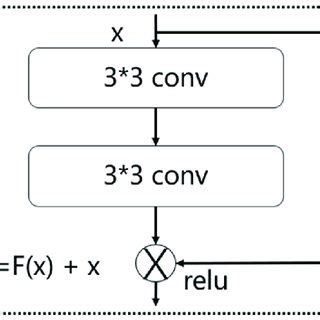 Residual Block Structure Download Scientific Diagram