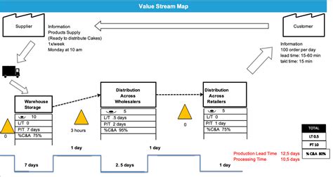 Vachon Snack Cakes Sipoc Chart And Value Stream Mapping Business Essay Example
