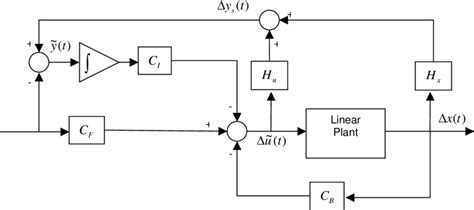 Linear Pi Controller Download Scientific Diagram