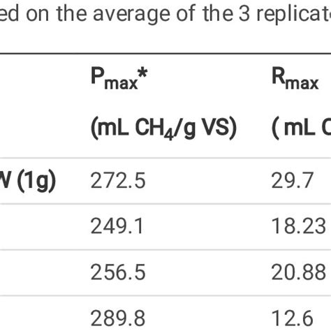 Kinetic Parameters Obtained From Tted Modied Gompertz Equation For
