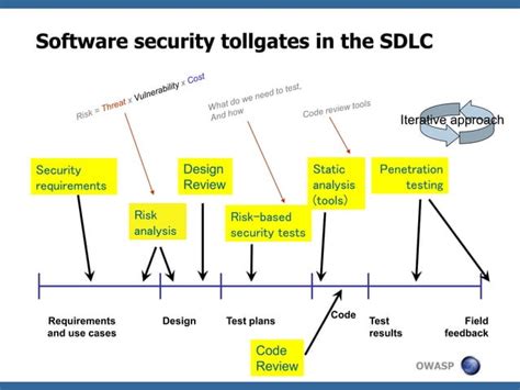 Integration Into The Secure SDLC Process Ppt
