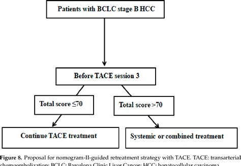 Figure 8 From A Nomogram Based On Preoperative Lipiodol Deposition After Sequential Retreatment