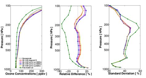 The Impact Of Non Diagonal Background Error Covariances In 3d Var Data Download Scientific