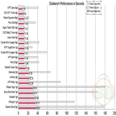 USB Flash Drive Comparison Tested And Compared Technogog