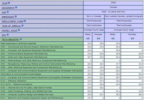 Technology Gender And Work Database