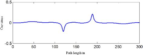 Smooth Path Curvature Download Scientific Diagram