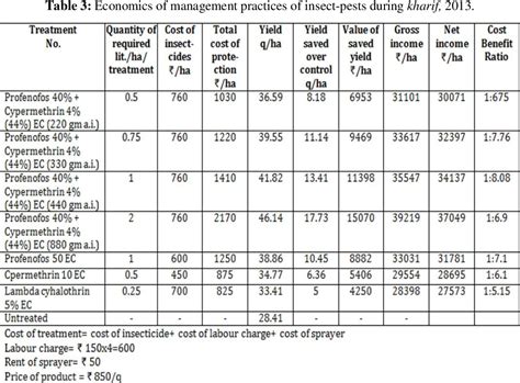 Insecticide For Stem Borer