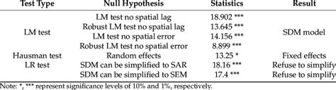 Correlation Test Results Of Static Panel Data Model Download