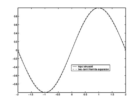 Approximation Of Sinusoid By An Expansion With Just Two Discrete Download Scientific Diagram