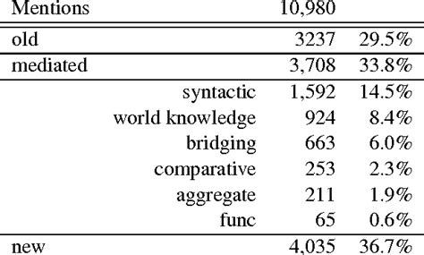 Table 1 From Incremental Fine Grained Information Status Classification Using Attention Based