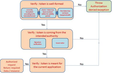 Introduction To Token Based Authentication Using Owin Katana And Oauth