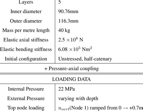 Model Data Pipe Data Download Table