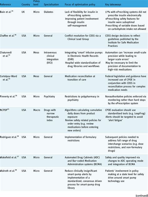 Summary Of Articles Retrieved Through Database Search Download