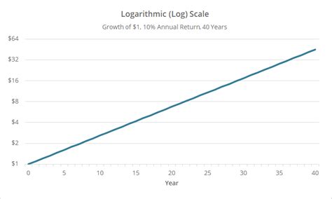Linear Vs Logarithmic Charts When Log Is Better And When Neither Is