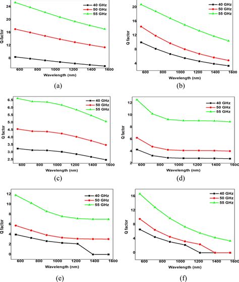 Q Factor Versus Operating Wavelength For Different Channel Spacing For Download Scientific