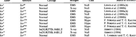 Mutations And Deletions Of The Sex Combs Reduced Locus Used In This
