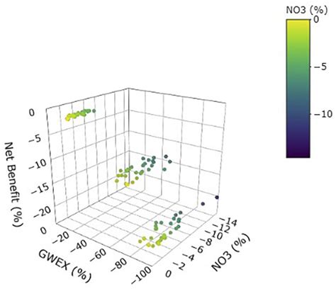 Visualization Of The Stochastic Pareto Frontier Between Net Benefits Download Scientific