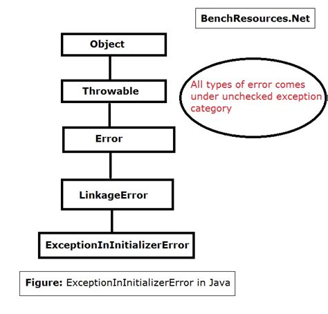 Java Top Exception And Error Benchresourcesnet