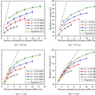 Breakdown Voltage As A Function Of Pd Download Scientific Diagram