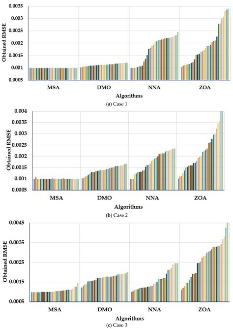 an advanced bio inspired mantis search algorithm for characterization
