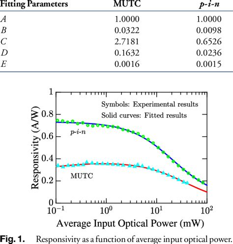 Empirical Fitting Parameters In Eq 2 Download Scientific Diagram