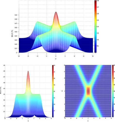 Figure Of The Numerical Solution Fx Y 0 To Eq 26 With