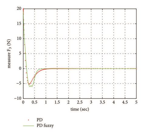 The Comparison Of The Controlling Force For Optimal Fuzzy Pd And