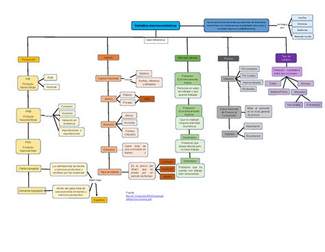 Mapa Variables Mapa Conceptual Variables Macroeconómicas Fuente File C Users Acer