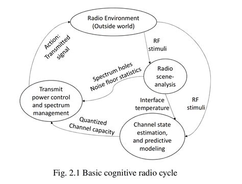 【认知无线电】使用认知无线电的无线区域网络wran研究（matlab代码、simulink仿真实现） Csdn博客